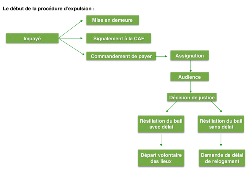 Schéma de la procédure - Tarn Impayés de Loyer
